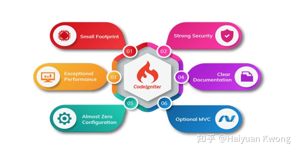 CodeIgniter和Laravel这两个PHP框架有何区别？ - 知乎
