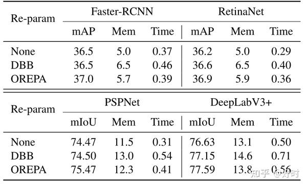 Online Convolutional Re-parameterization CVPR2022 - 知乎