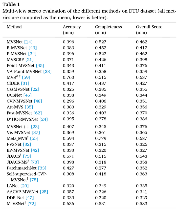 深度学习的MVS综述-北航Wang Xiang 2021 - 知乎