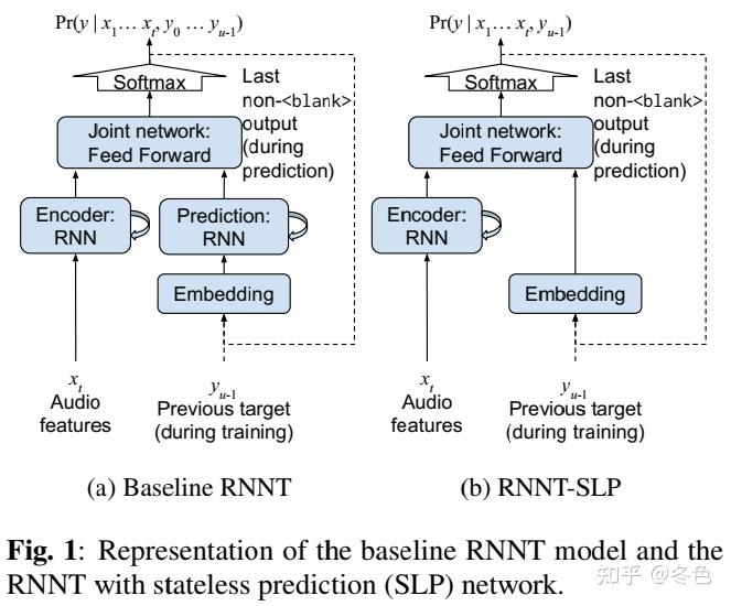 细读经典：Rnn-Transducer with Stateless Prediction Network - 知乎