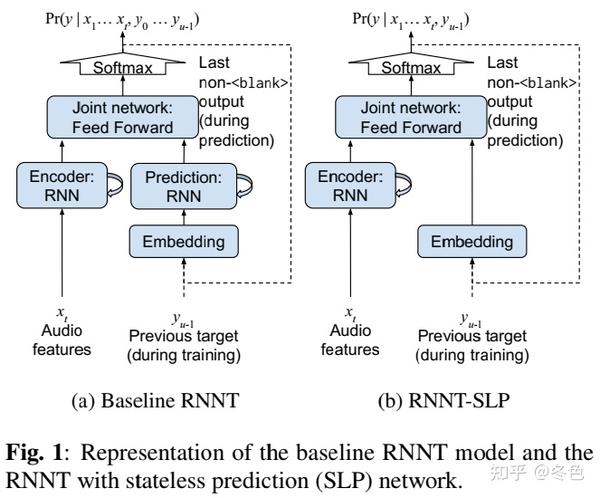 细读经典：Rnn-Transducer with Stateless Prediction Network - 知乎