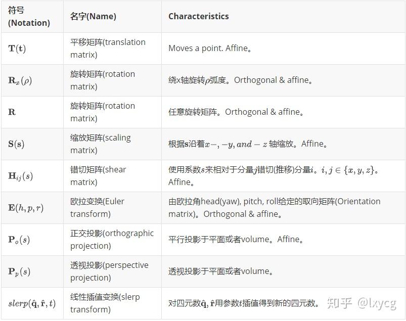 图形学中的基本变换(Basic Transforms) - 知乎