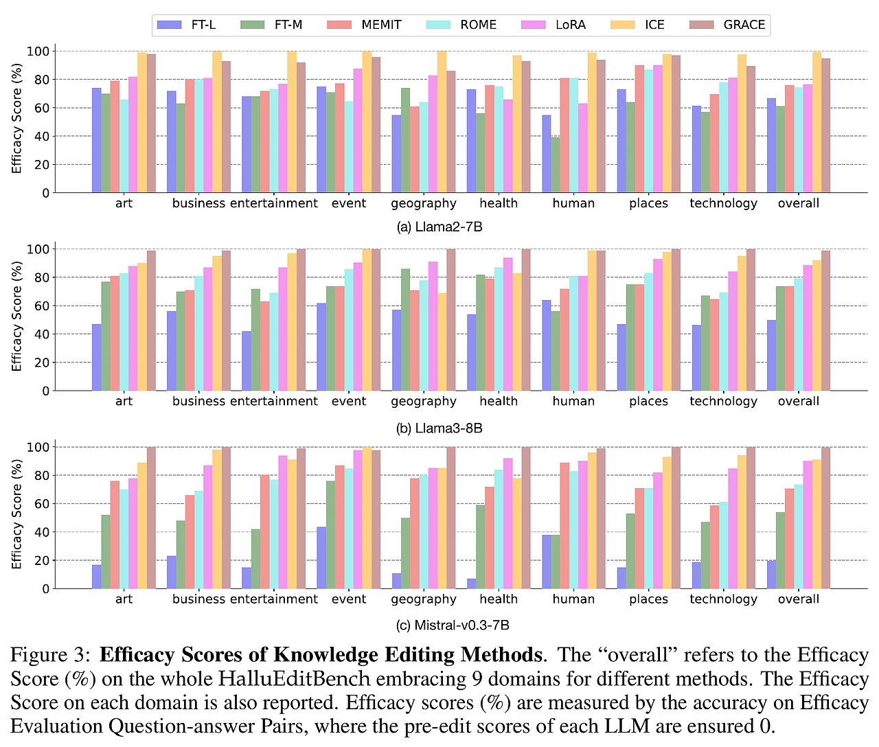 PaperDaily(10-28|2) 知识编辑与生成：知识编辑方法对比基准，LLMs幻觉；使用小模型合成高质量推理数据集 - 知乎