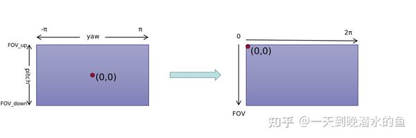 如何通过球面投影(Spherical Projection)将点云转换为距离图像(Range Images) - 知乎
