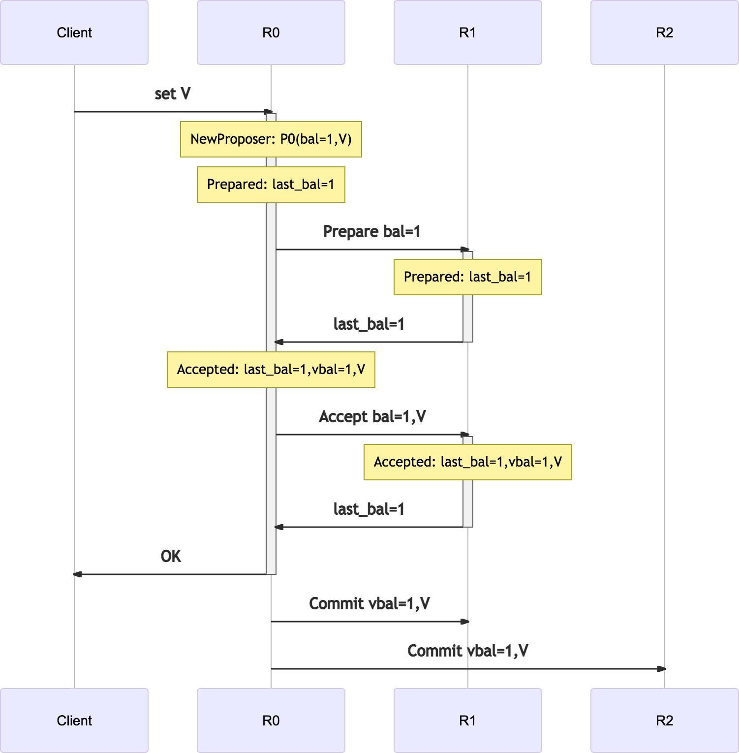 Multi-Master-Paxos-3 - 知乎