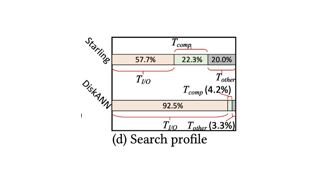 [SIGMOD‘24] Starling: Disk-Resident Graph Index Framework for ANN on Vector Data Segments - 知乎
