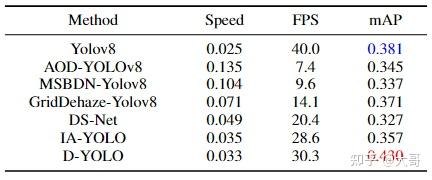文献阅读：D-YOLO a robust framework for object detection in adverse weather conditions - 知乎