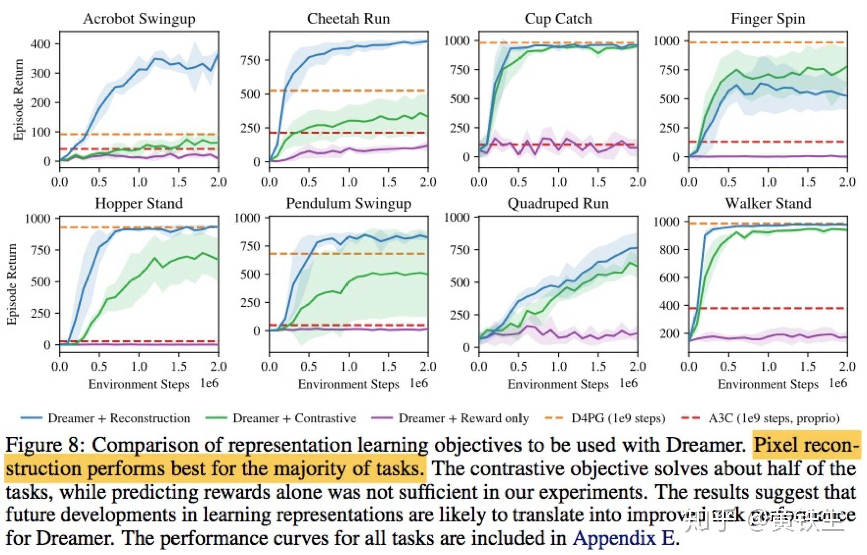 【RL论文阅读】DREAM TO CONTROL - 知乎