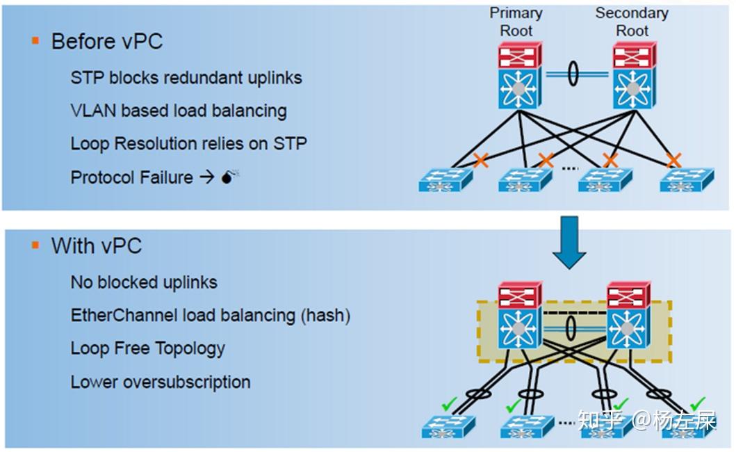 数据中心Cisco Nexus系列（三）VPC - 知乎