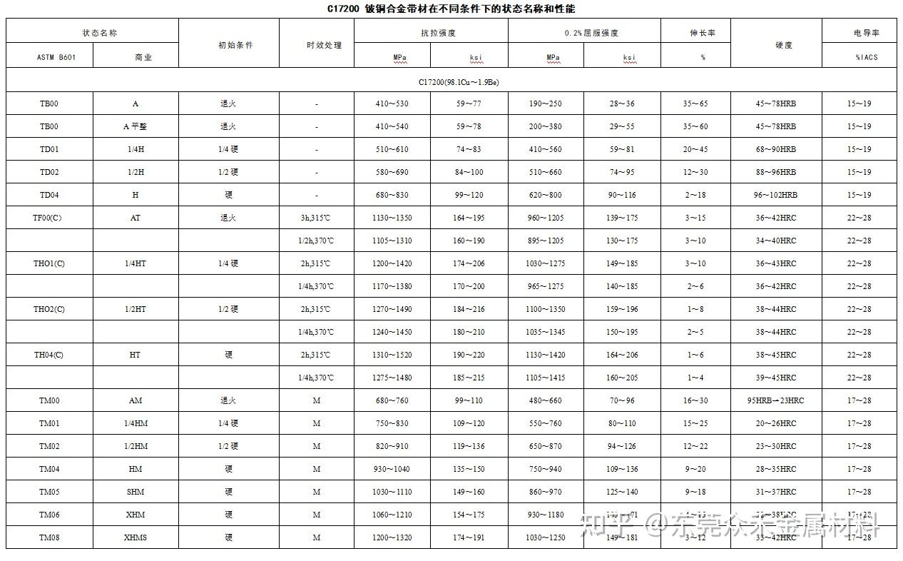 C17200 铍青铜-化学成份/力学性能 - 知乎