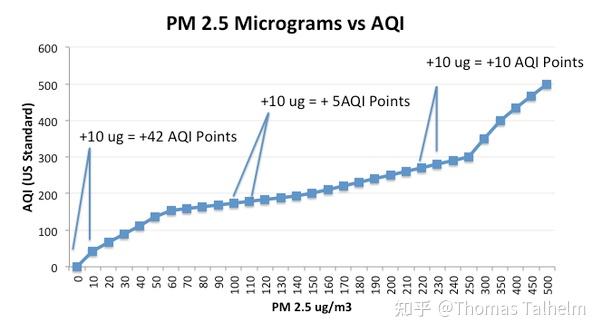 空气质量里的AQI指数是什么？ - 知乎