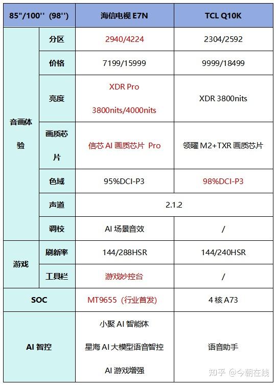 AI再升级？首发采用MT9655处理器的海信电视E7N画质跃级是真是假？对比TCL旗舰款Q10K，一文全解答 - 知乎