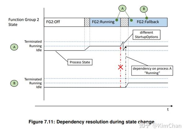 [Adaptive AUTOSAR学习] Execution Management执行管理模块 -- Adaptive Platform EM ...