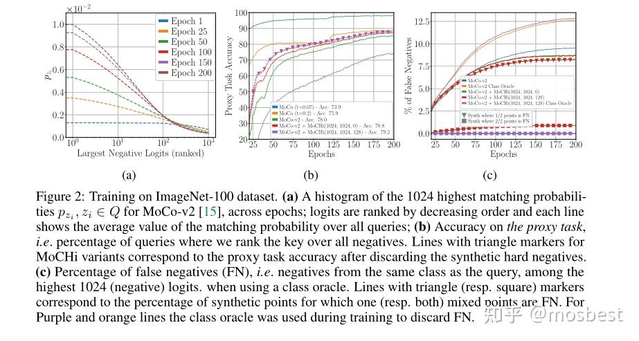 Hard Negative Mixing for Contrastive Learning - 知乎
