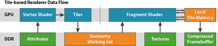 浅谈Mobile TBDR GPU——引擎民工视角 - 知乎