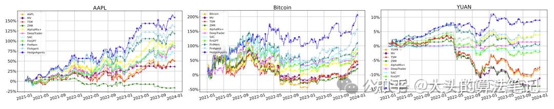 Paper Reading | HedgeAgents: 多agent多资产对冲，3年累计收益400% - 知乎