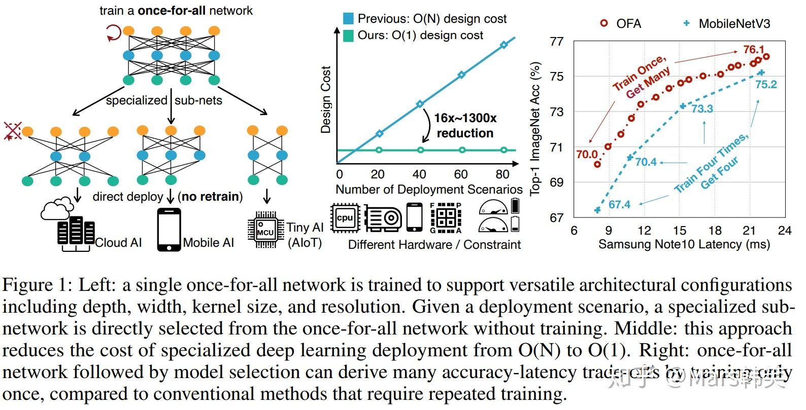 ONCE-FOR-ALL，OFA文章阅读笔记&想法 - 知乎