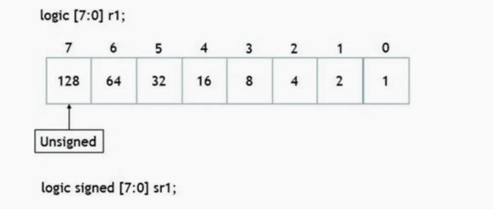 SystemVerilog中的有符号数据类型 - 知乎