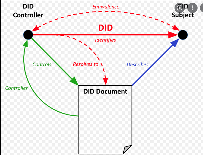 什么是 DID？ - 知乎