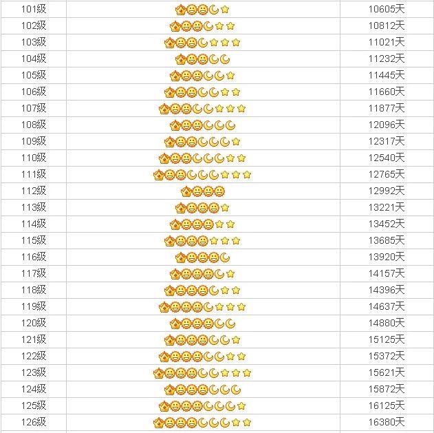 新版QQ等级表，你到几级了？ - 知乎