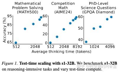 论文解读s1-Simple test-time scaling - 知乎