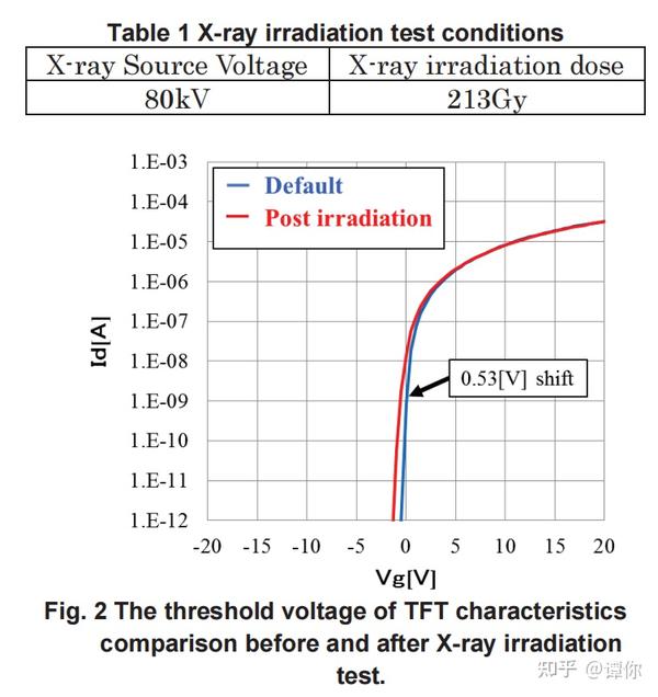 基于IGZO TFT背板技术的柔性图像x-ray探测器