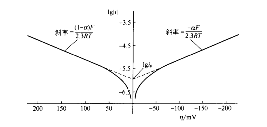 Butler-Volmer方程与塔菲尔方程的关系 - 知乎