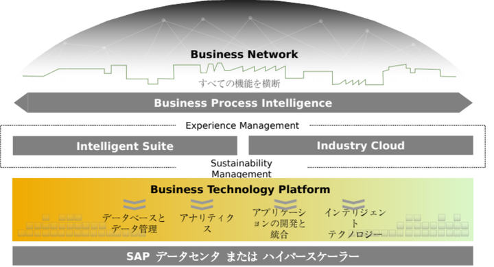 SAP 业务技术平台(BTP) Workflow(工作流)功能介绍 - 知乎