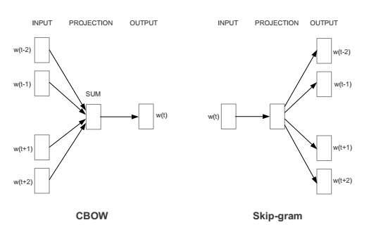 第21天：NLP实战(五)——词向量Skip-gram实践 - 知乎