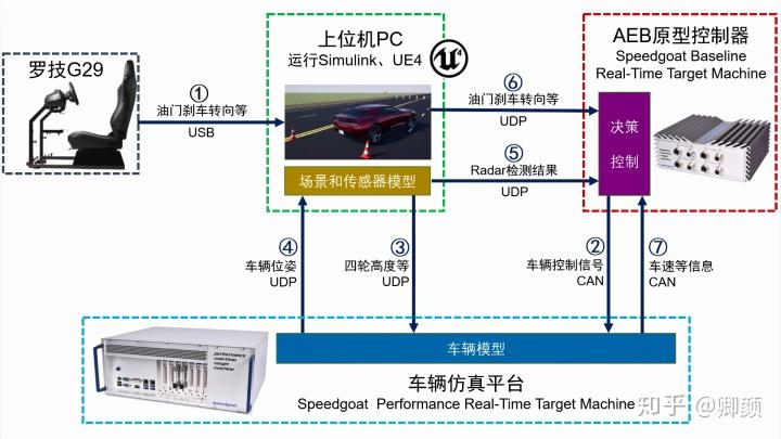 MathWorks也自带硬件？用MATLAB和Speedgoat复现一套AEB系统 - 知乎