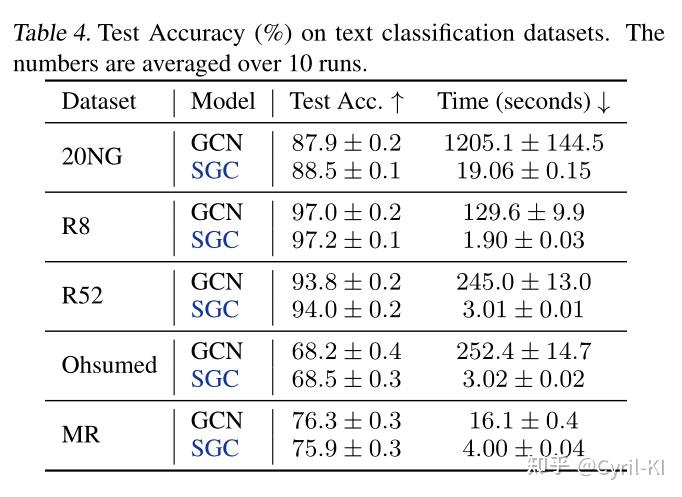 ICML 2019 | SGC：简单图卷积网络 - 知乎