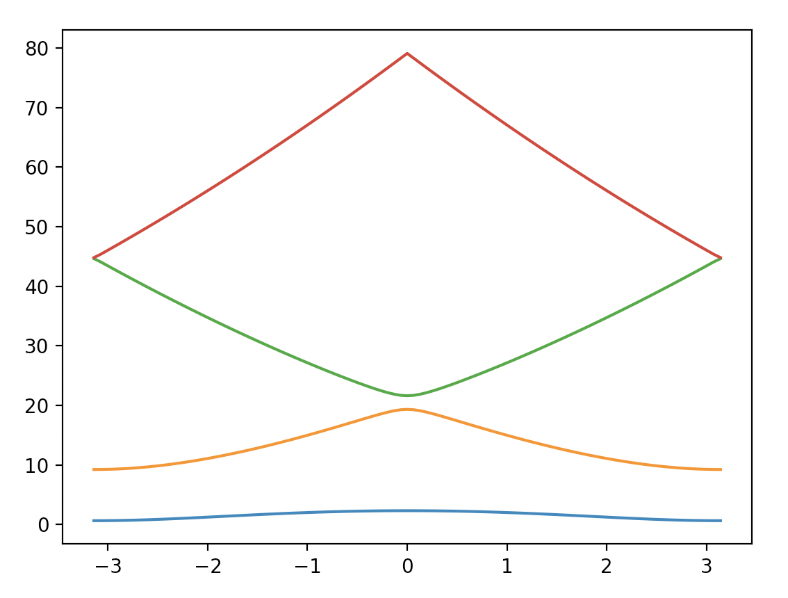 python计算能带—平面波求解一维势能的能带结构 - 知乎