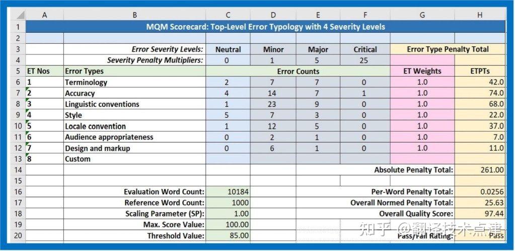 三分钟科普｜翻译多维质量标准（MQM）如何给译文打分？ - 知乎
