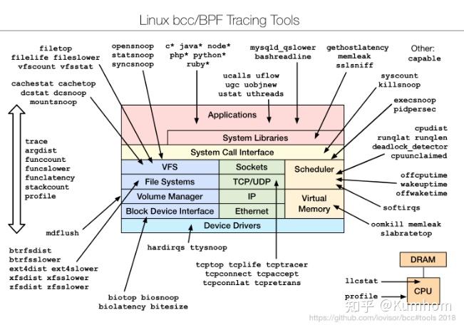 BPF 拓荒者 —— Brendan Gregg 与 Netflix 的故事 - 知乎