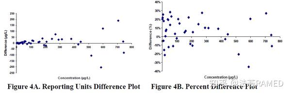 注册中的免临床定量产品如何评价？EP09-A3了解一下！（上） - 知乎