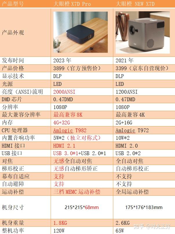 大眼橙X7D Pro投影仪和大眼橙NEW X7D你会选择谁？ - 知乎