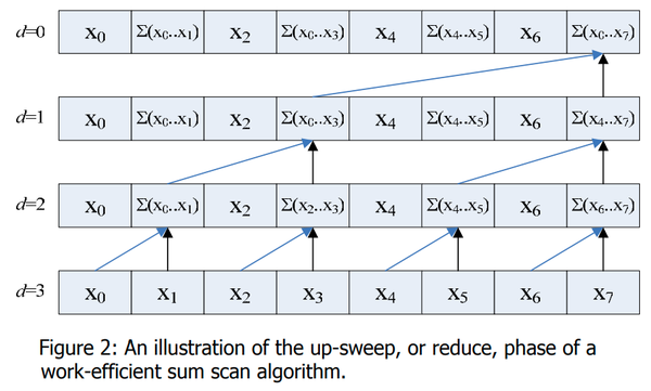 CUDA练手小项目——Parallel Prefix Sum (Scan) - 知乎