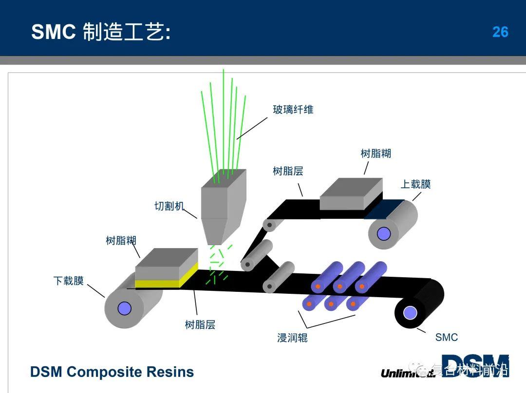 【91页PPT全文分享】SMC讲义：详解SMC原材料、SMC/BMC配方设计原理、SMC应用案例及推荐配方等内容 - 知乎