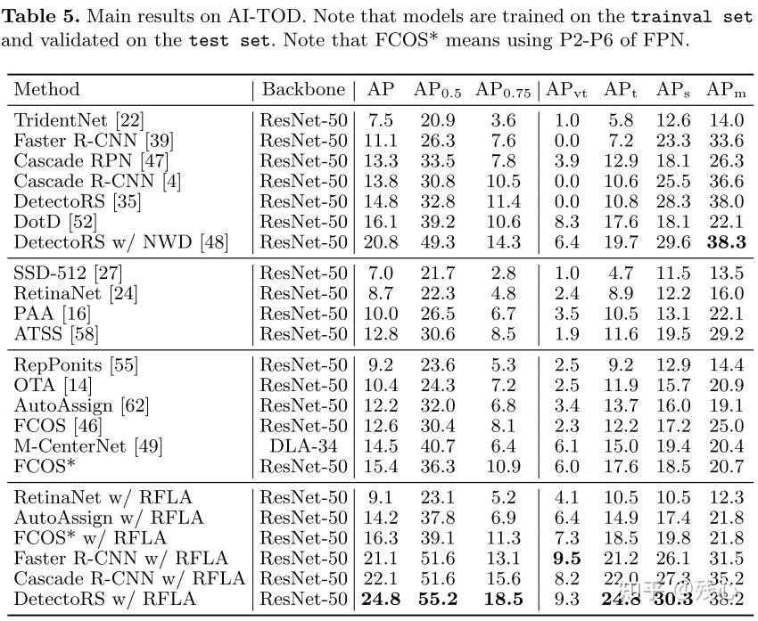 RFLA: Gaussian Receptive Field based Label Assignment for Tiny Object Detection - QuickPeek - 知乎