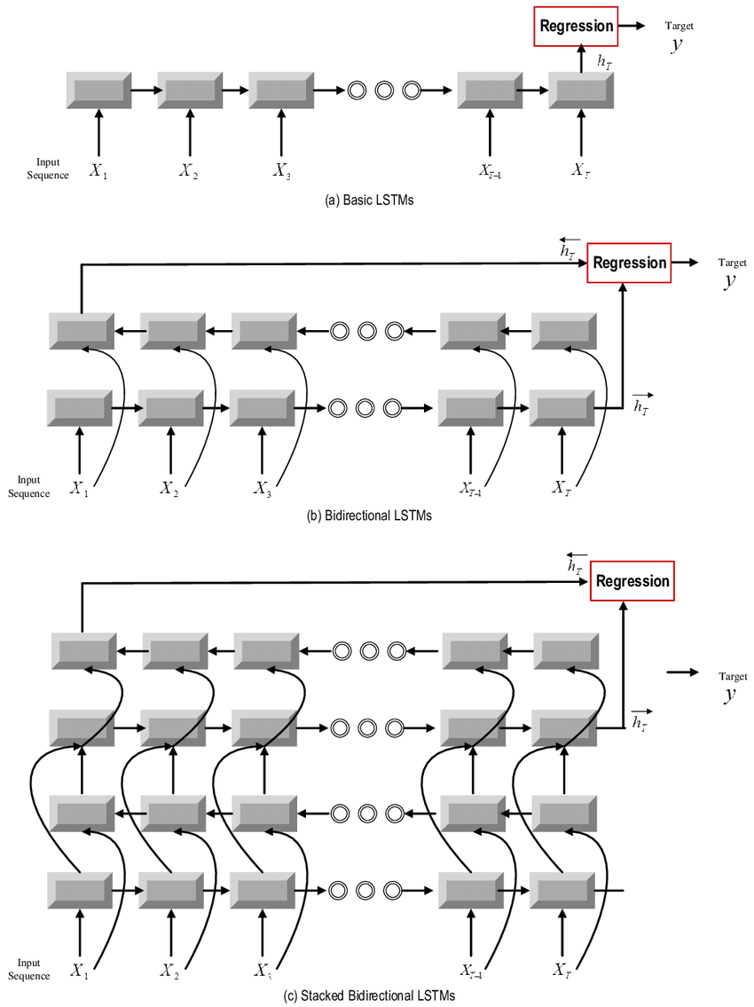 两层lstm，四层lstm长什么样？求上图？ - 知乎