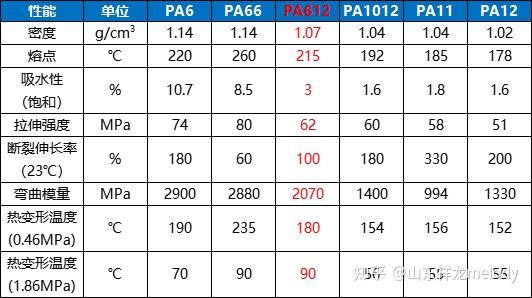 看长碳链尼龙如何在汽车低析出燃油管中大展身手—PA612、PA1012 - 知乎