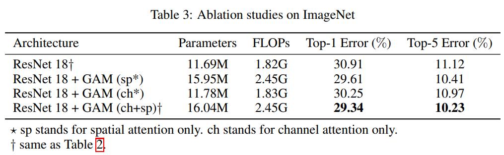 超越CBAM，全新注意力机制！GAM：不计成本提高精度（附Pytorch实现） - 知乎