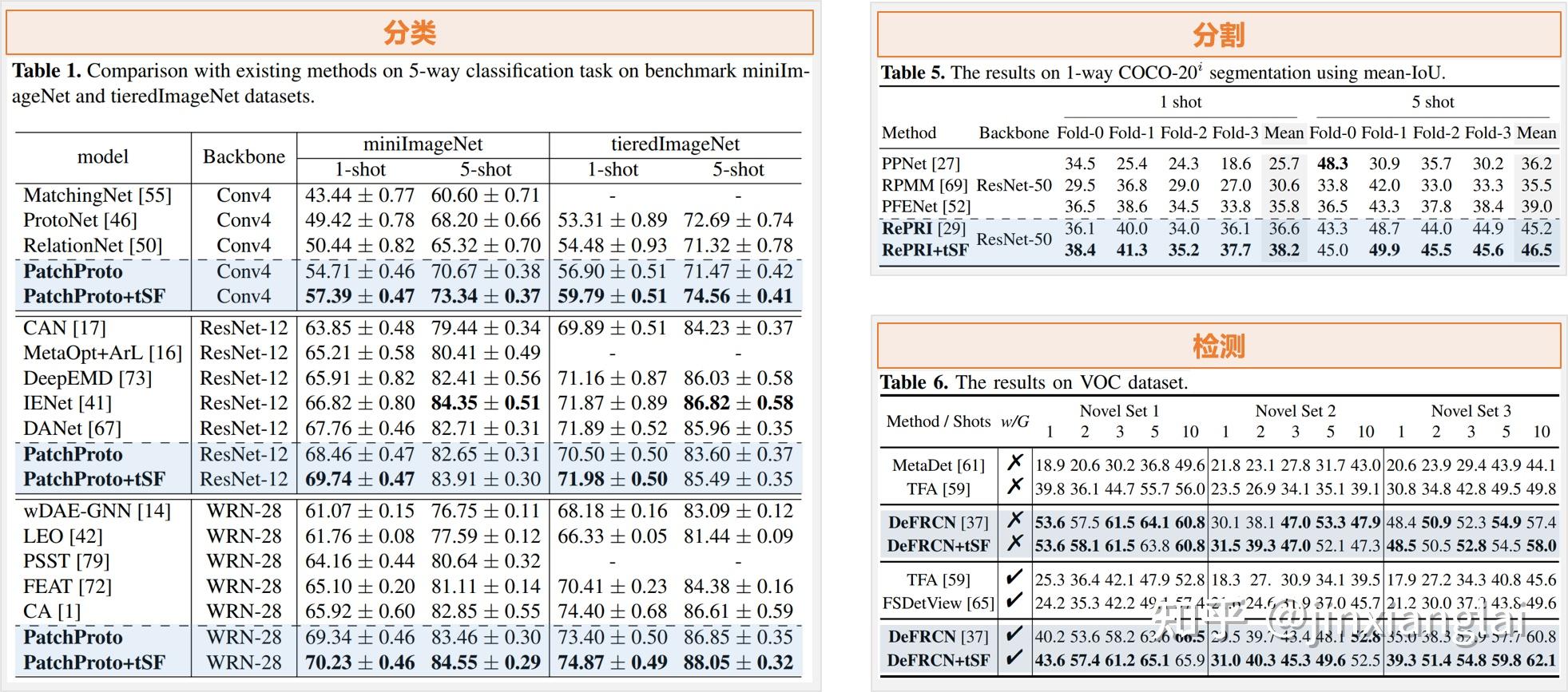 ECCV2022 | 即插即用的语义滤波器tSF，适用于小样本分类/分割/检测任务 - 知乎