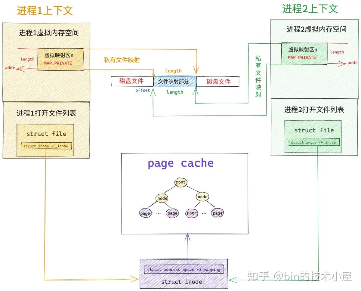 关于Linux中的mmap和page cache的问题? - 知乎