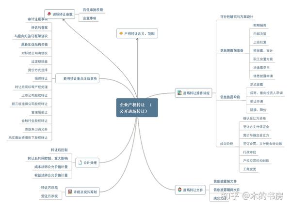 【学习笔记】国有企业产权公开进场转让（图解）系列1 - 知乎