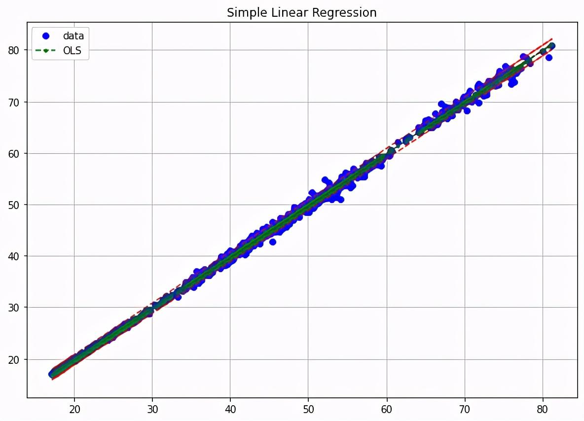 Statsmodels线性回归看特征间关系 - 知乎