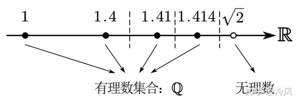 【泛函分析学习笔记10】Banach空间与Cauchy列 - 知乎