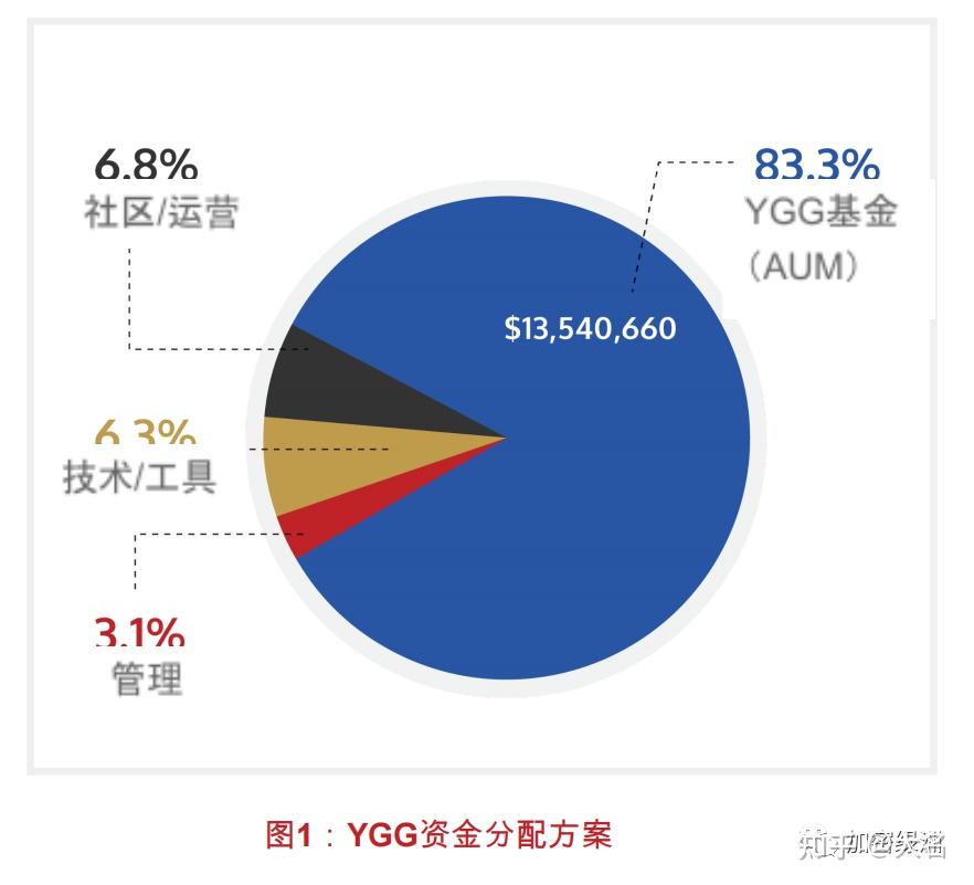 Yield Guild Games （YGG）中文白皮书 - 知乎