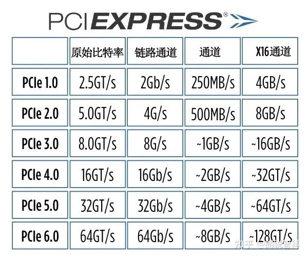 主板知识：了解的PCI Express Gen 5的终极指南 - 知乎