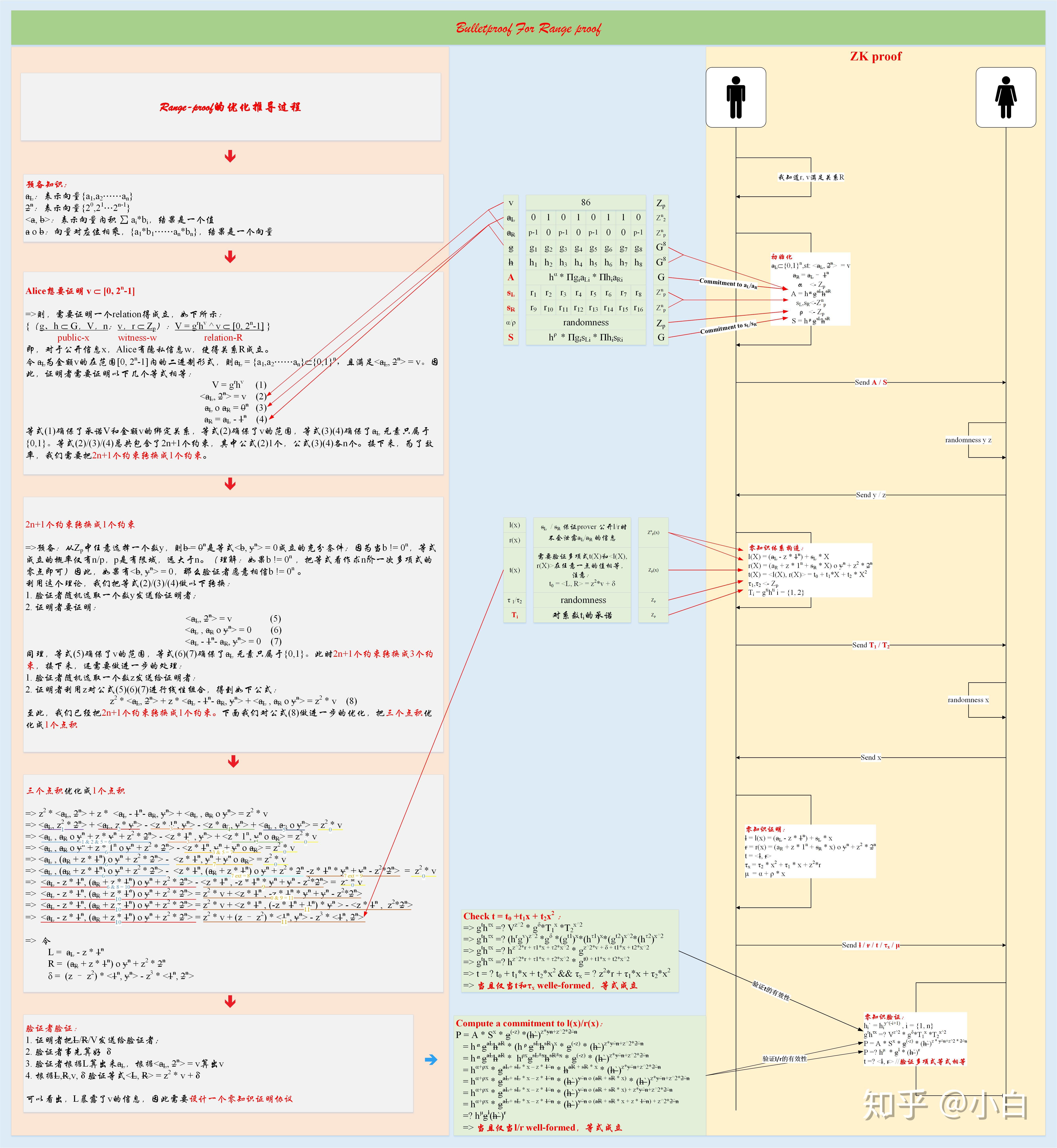 Step2. 理解零知识证明算法之Bulletproofs --Range Proof II - 知乎